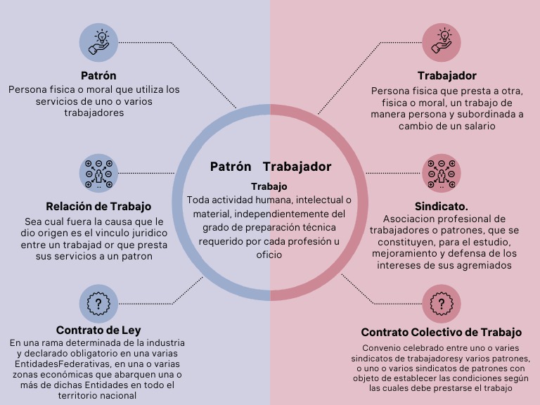 Trabajador y Patron | PDF