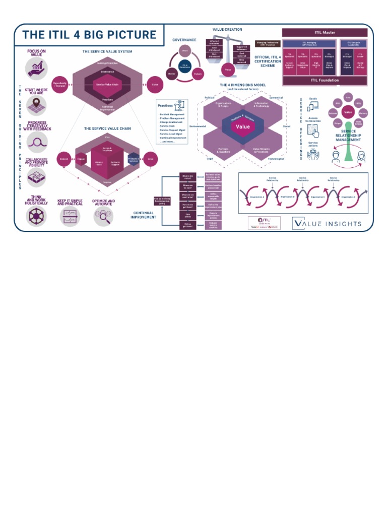 The ITIL 4 Big Picture | PDF