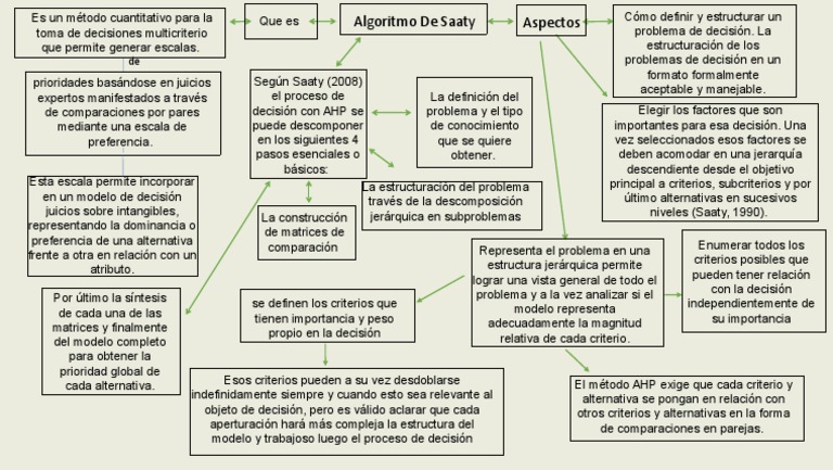 Algoritmo de Saaty | PDF | Toma de decisiones | Matemáticas Aplicadas