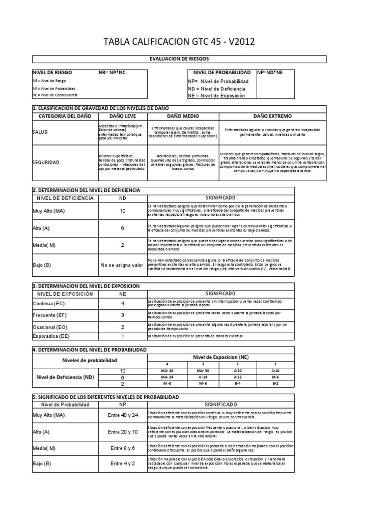 Tabla de Riesgos GTC 45 Actualizada 2024 | PDF | Lesión | Medicina CLINICA