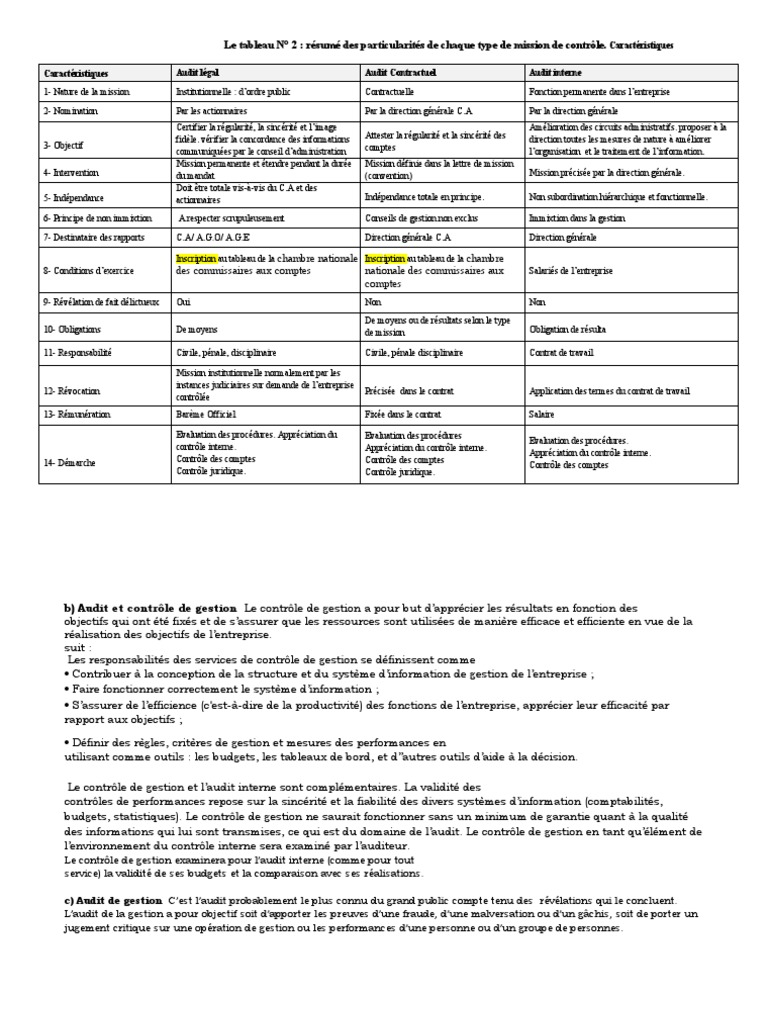Types Audit - Tableau | PDF | Contrôle interne | Audit financier