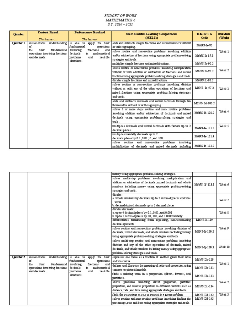 Budget of Work Math 6 | PDF | Area | Equations