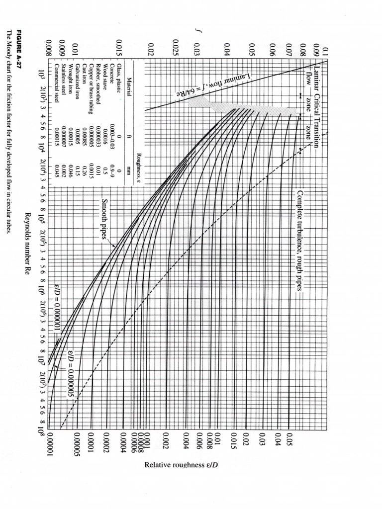 Diagrama de Moody | PDF