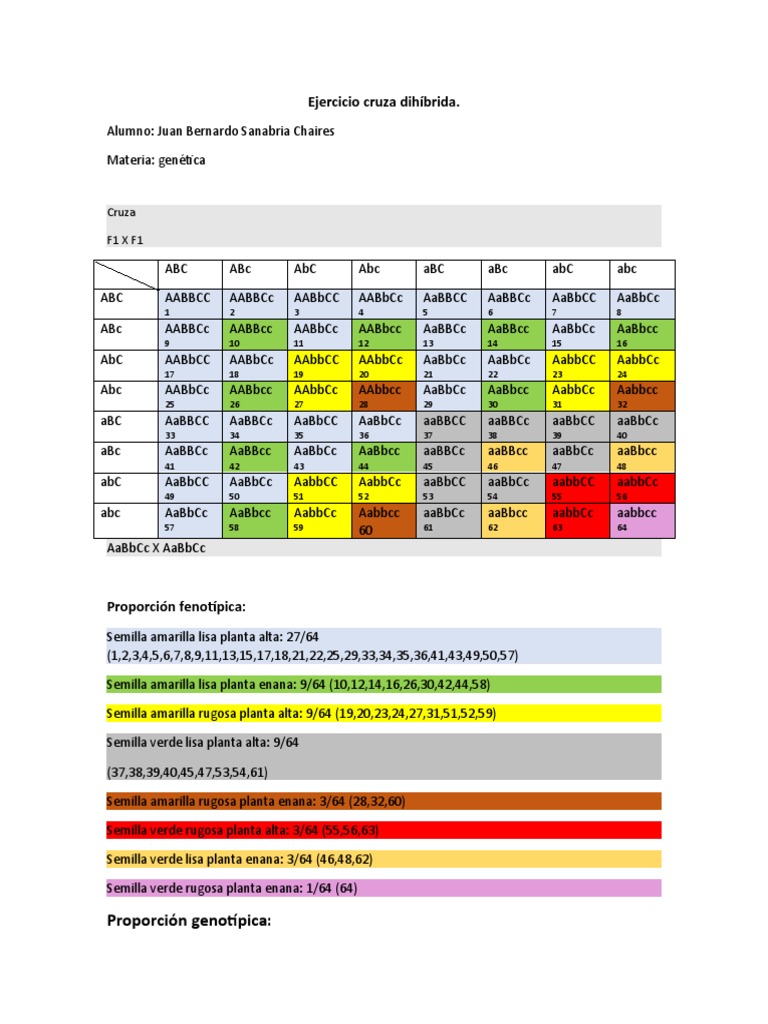Proporciones en Cruza Dihíbrida | PDF