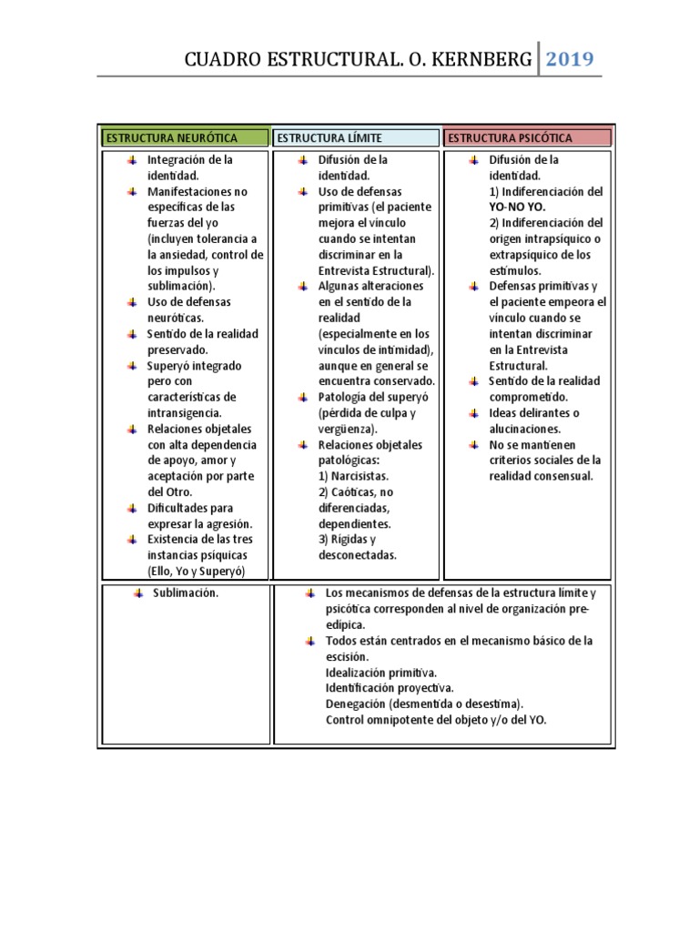 Estructuras de Personalidad Según Kernberg | PDF | Carné de identidad ...