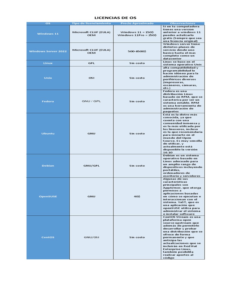 Licencias de OS | PDF | Distribución de Linux | Ñu