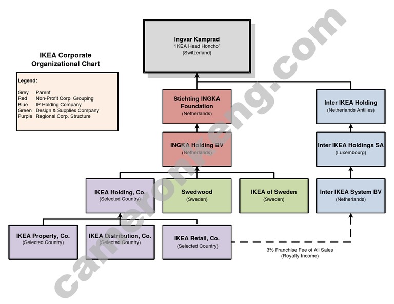 IKEA Org Chart | PDF