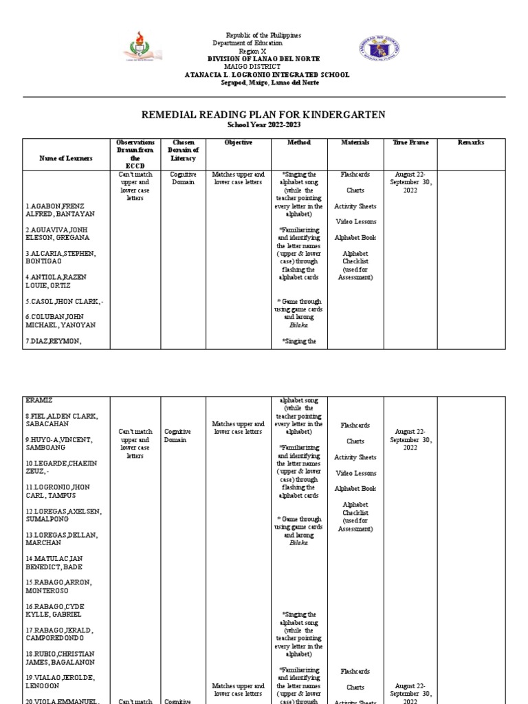 Remedial Reading Plan in Kinder | PDF | Written Communication | Writing