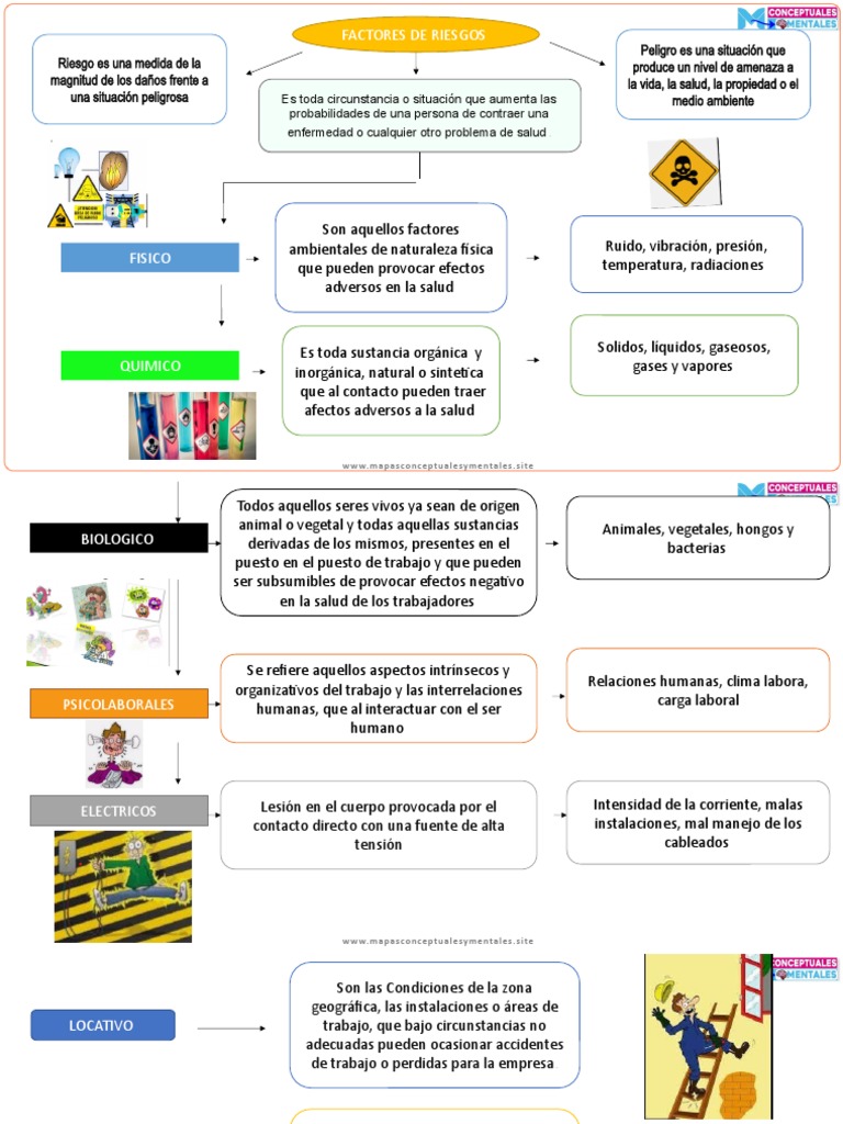 Mapa Conseptual Factores de Riesgo | PDF | Entorno natural | Riesgo