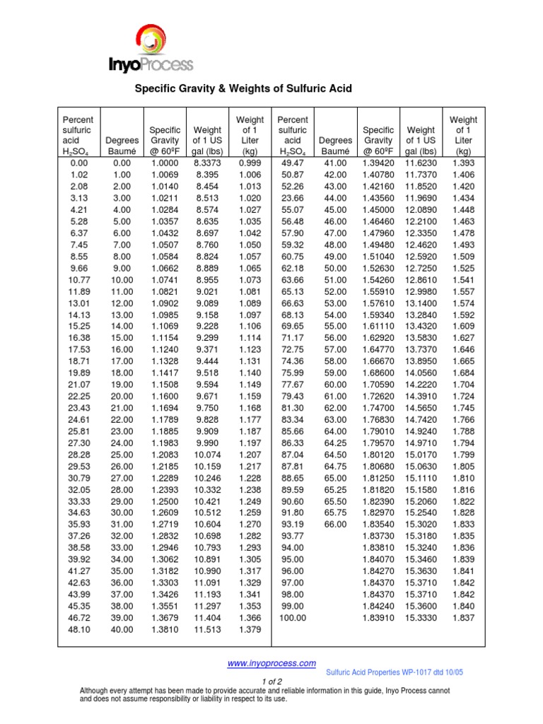 Sulfuric Acid Concentration Vs Specific Gravity-1 | PDF | Physical ...