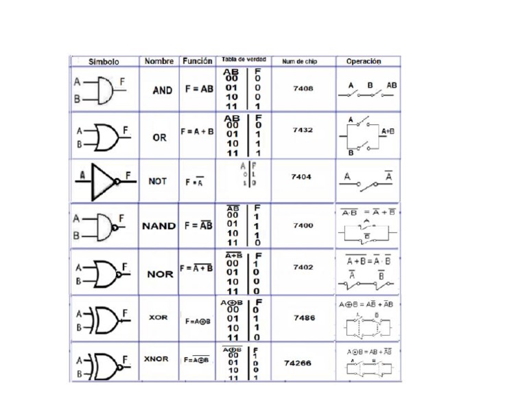 Resumen Compuertas | PDF