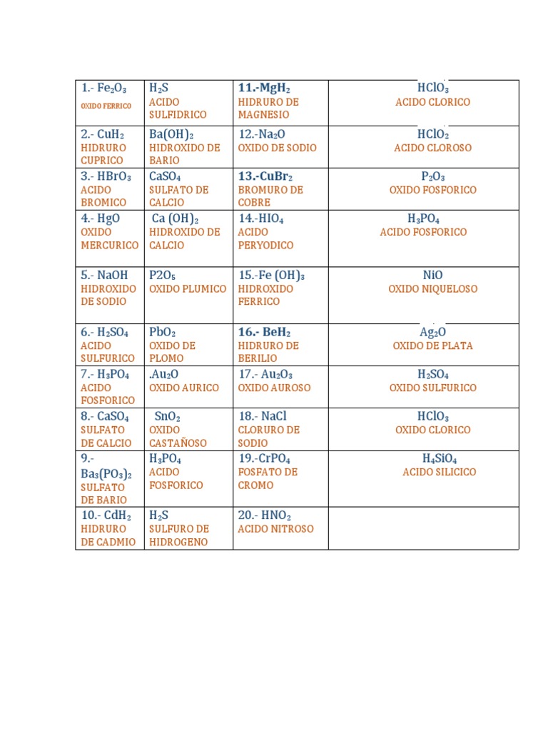 Fórmulas y Nombres de Compuestos Químicos | PDF