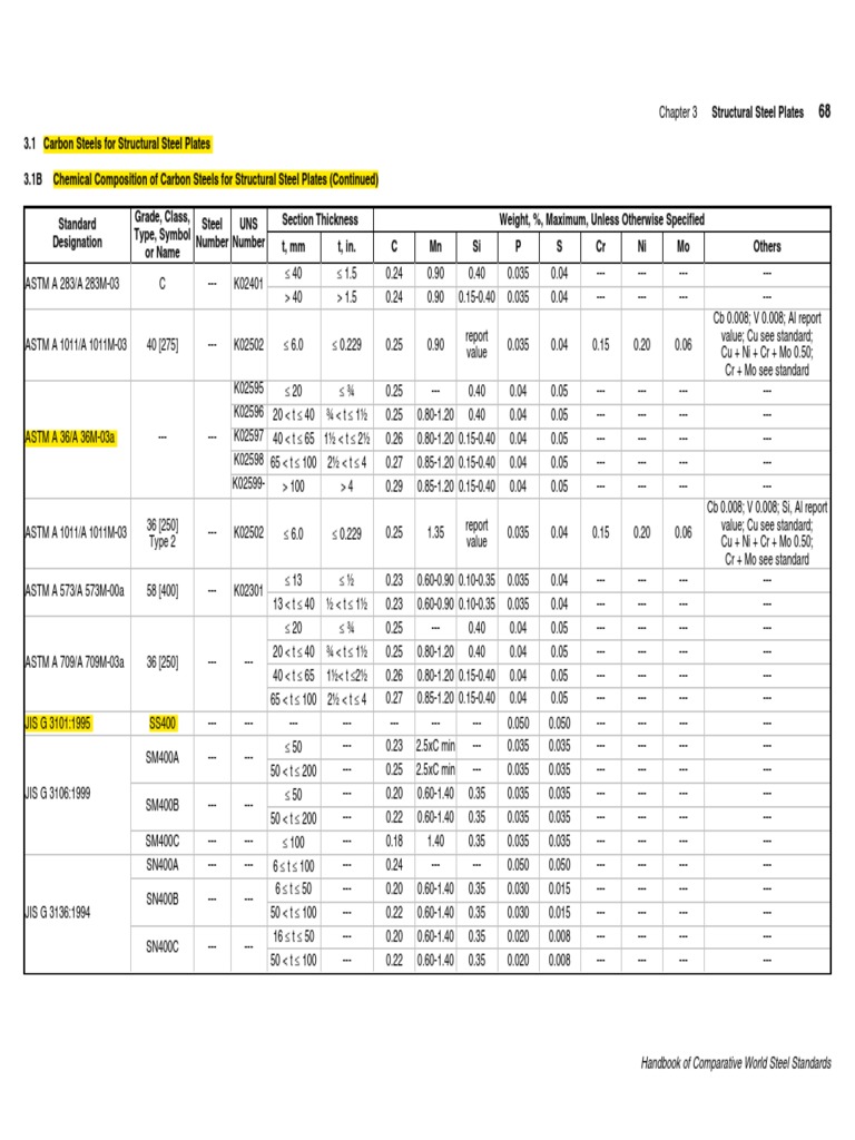 Chemical Properties | PDF | Structural Steel | Building Materials