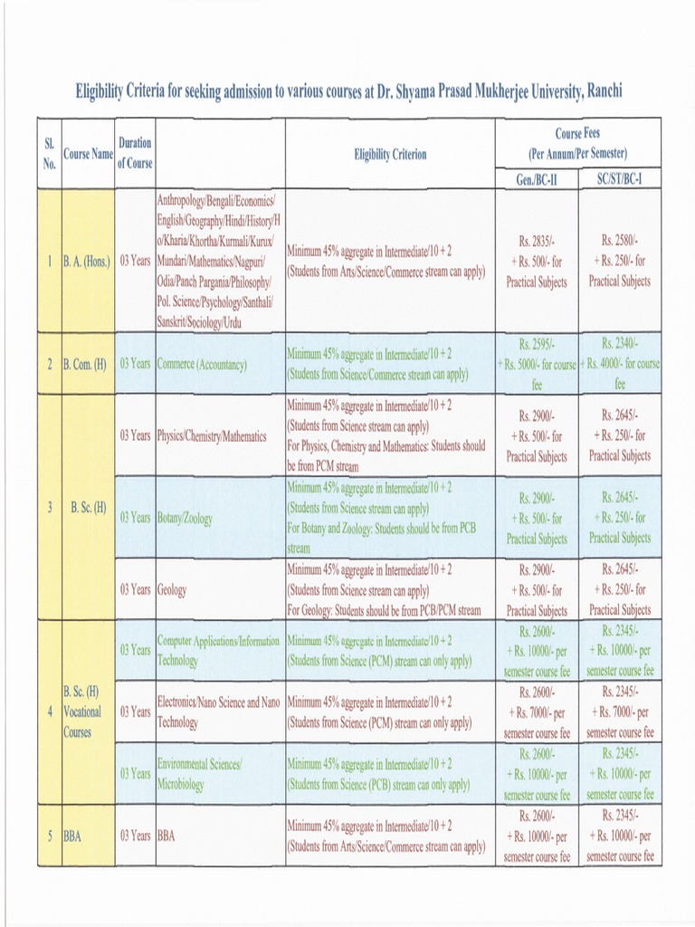 DSPMU Eligibility Criteria Admission | PDF