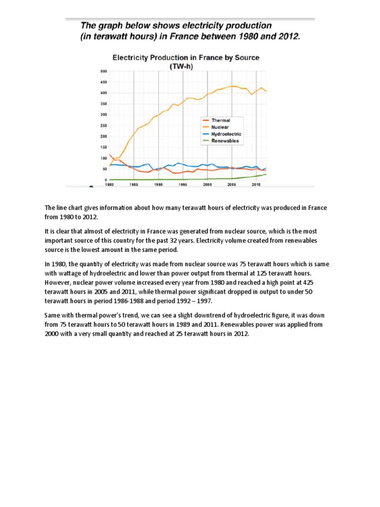 The Line Chart of Electricity Production in France From 1980 To 2012 | PDF
