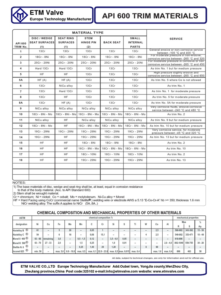 API 600 Trim Materials Disc Wedge Seat R | PDF | Molybdenum | Metallic Elements
