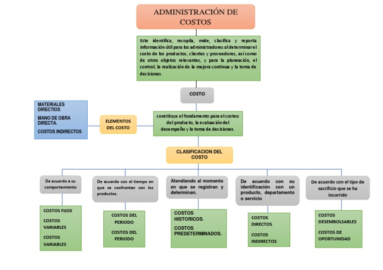 Organizador Administracion de Costos | PDF | Costo | Business