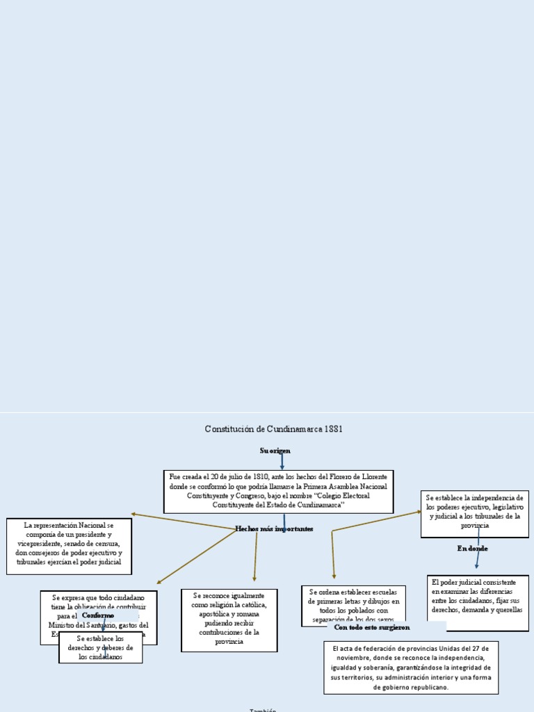 Mapa Conceptual Constituciones 1811-1991 | PDF | Constitución | Colombia