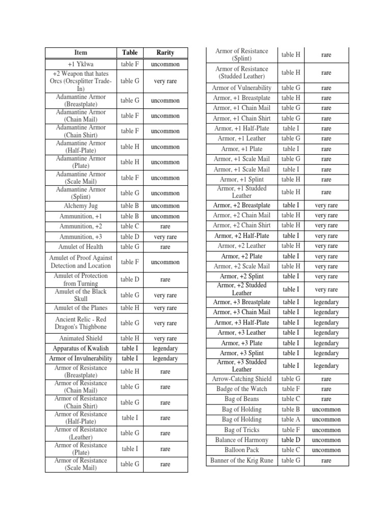 D&D 5e-Alphabetical Magic Items Table and Rarity | PDF | Armour