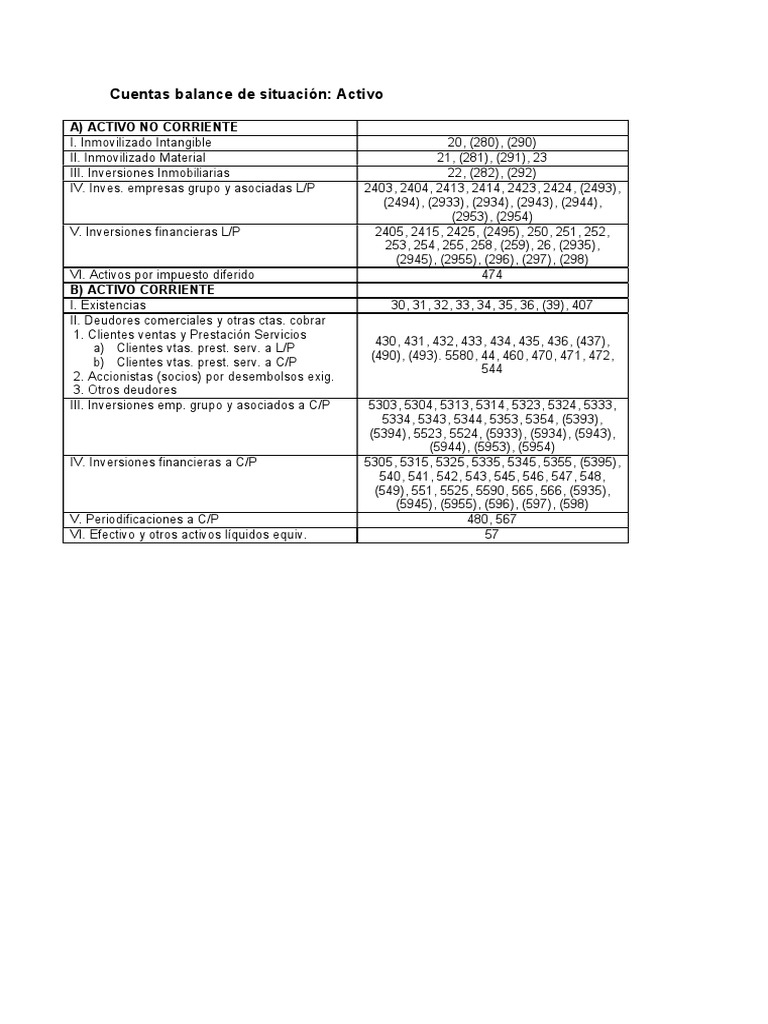 Cuentas Balance Situacion | PDF | Inversiones | Economias
