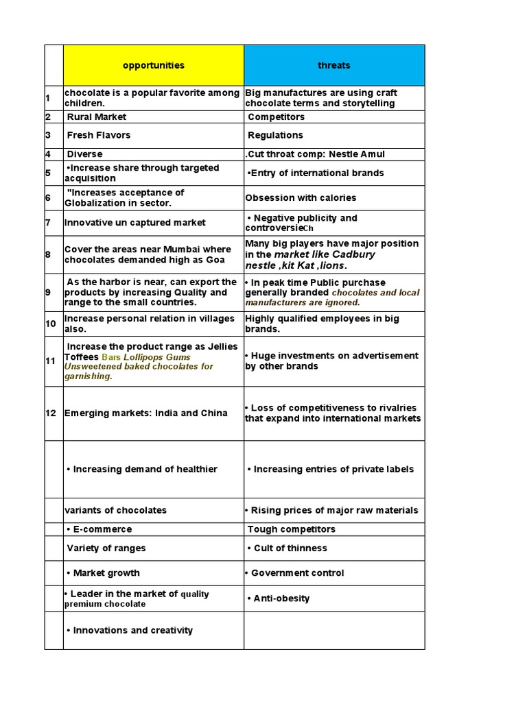 SWOT Analysis | PDF | Chocolate | Brand