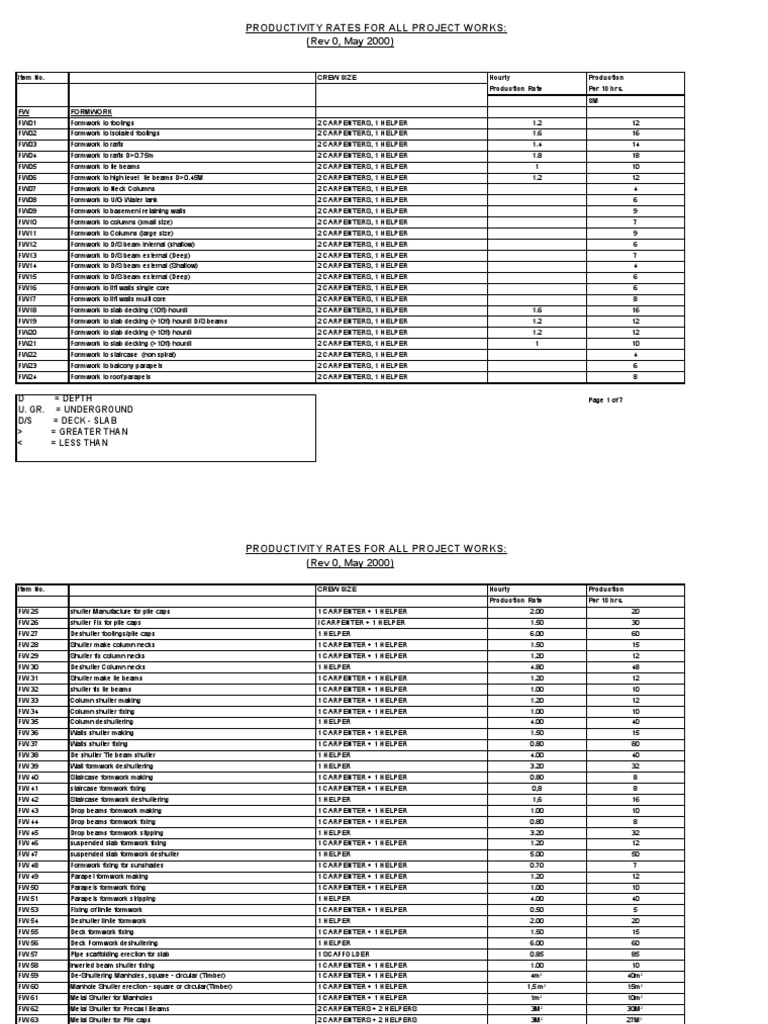 Construction Productivity Rates Overview | PDF | Carpentry | Concrete