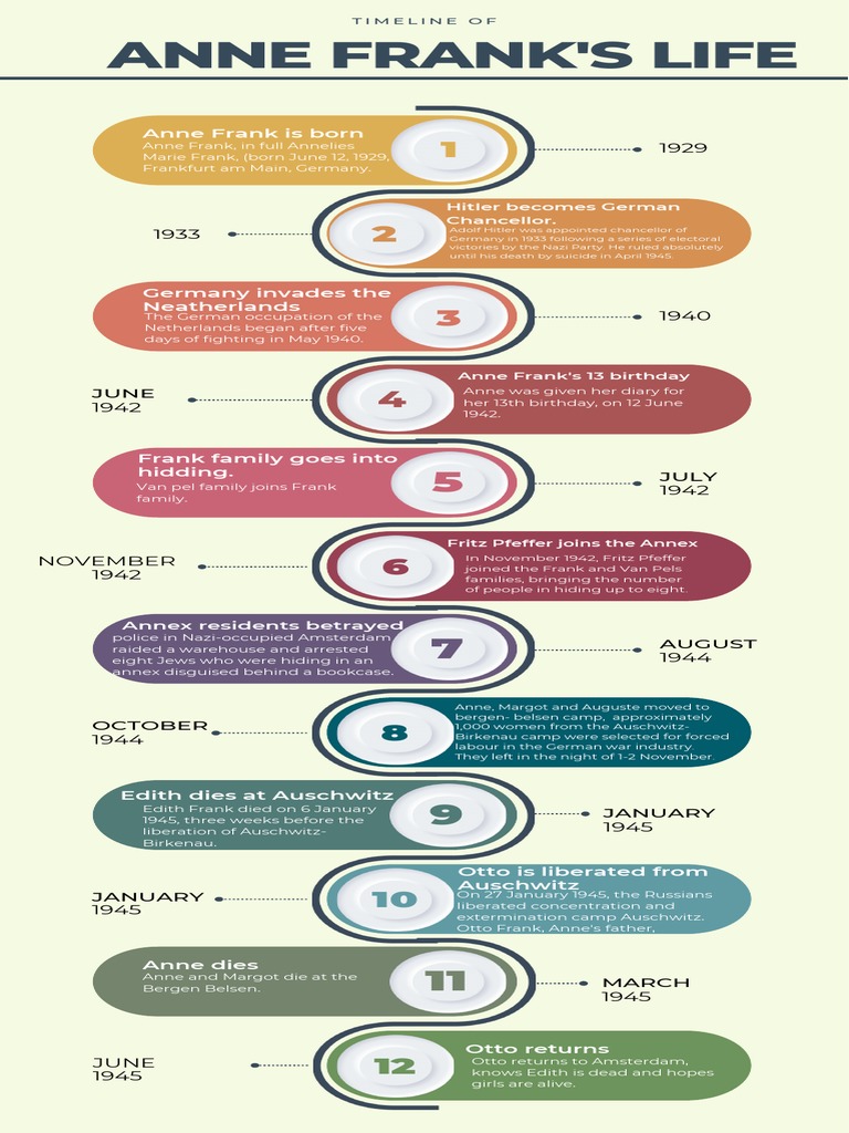 Anne Frank Timeline | PDF | Anne Frank | Nazi Germany