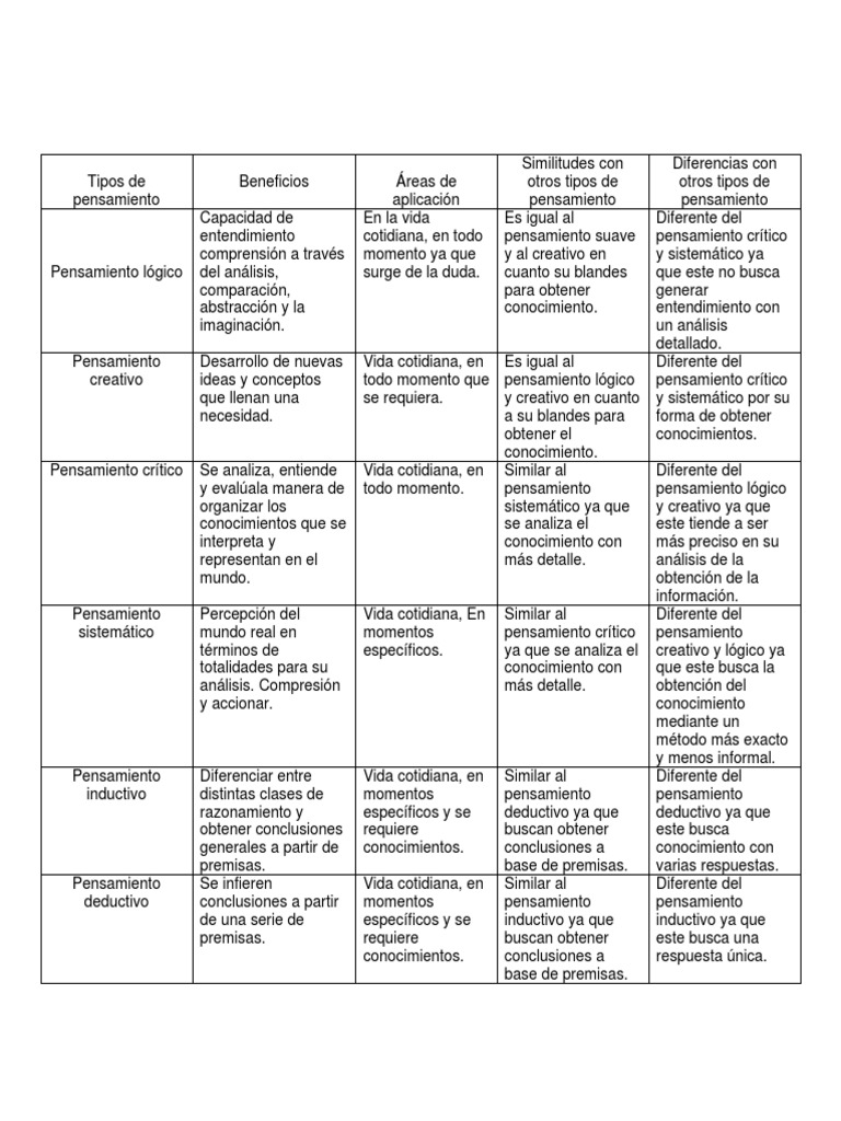 Cuadro Comparativo | PDF | Pensamiento | Pensamiento crítico