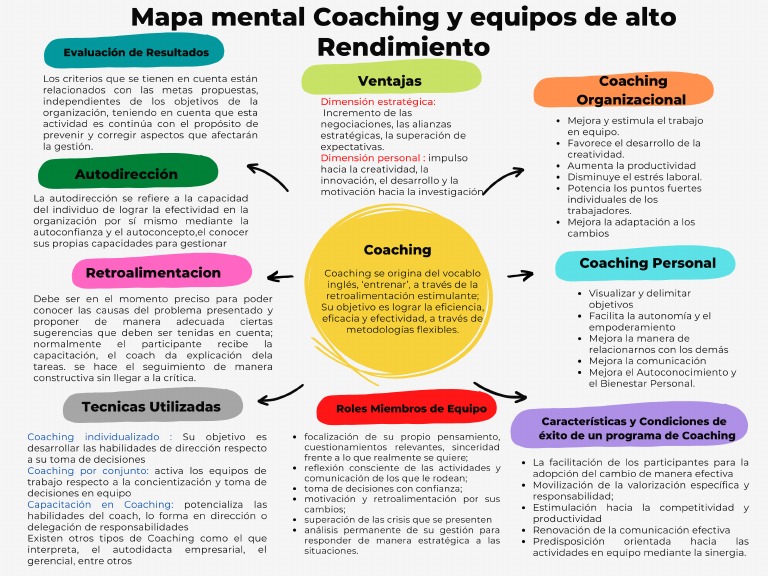 Mapa Mental Coaching y Equipos de Alto Rendimiento | PDF
