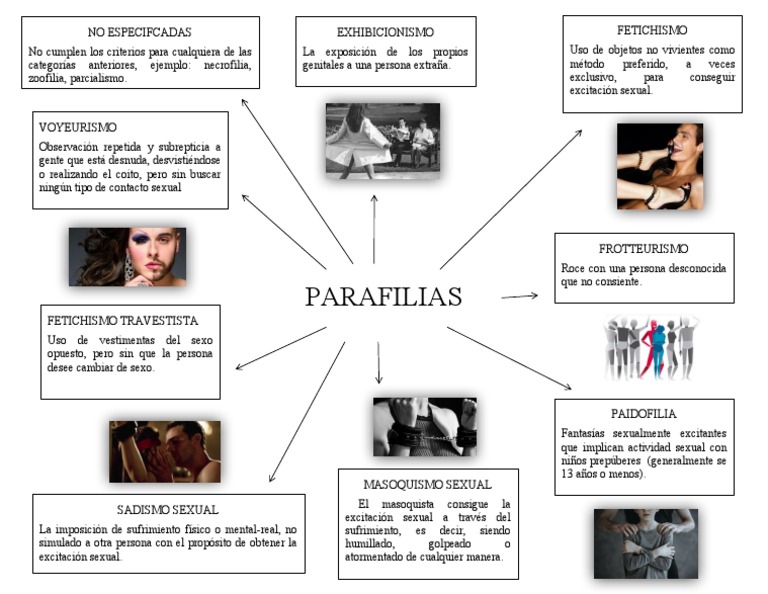 Mapa Mental - Parafilias | PDF | Relaciones sexuales | La sexualidad humana