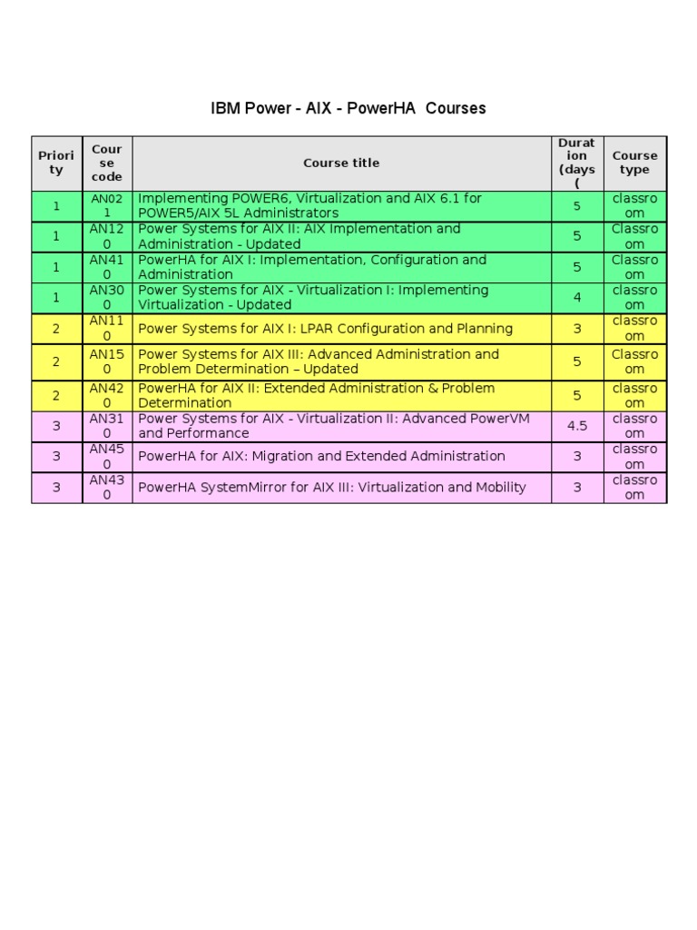 IBM Power AIX PowerHA Courses | PDF