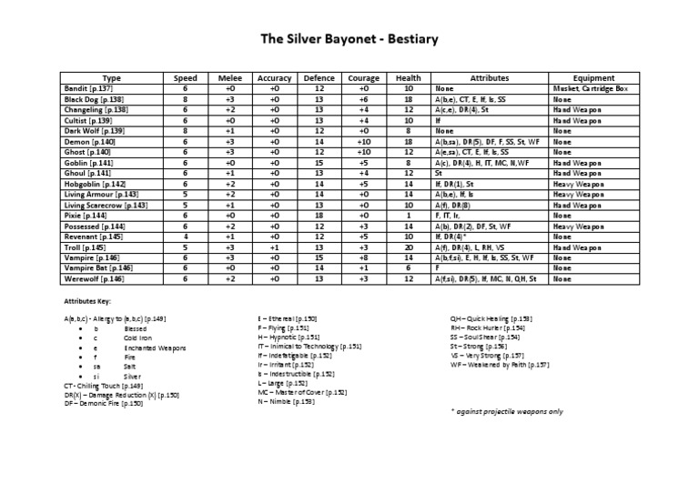 The Silver Bayonet Bestiary V1.2 | PDF | Military Technology