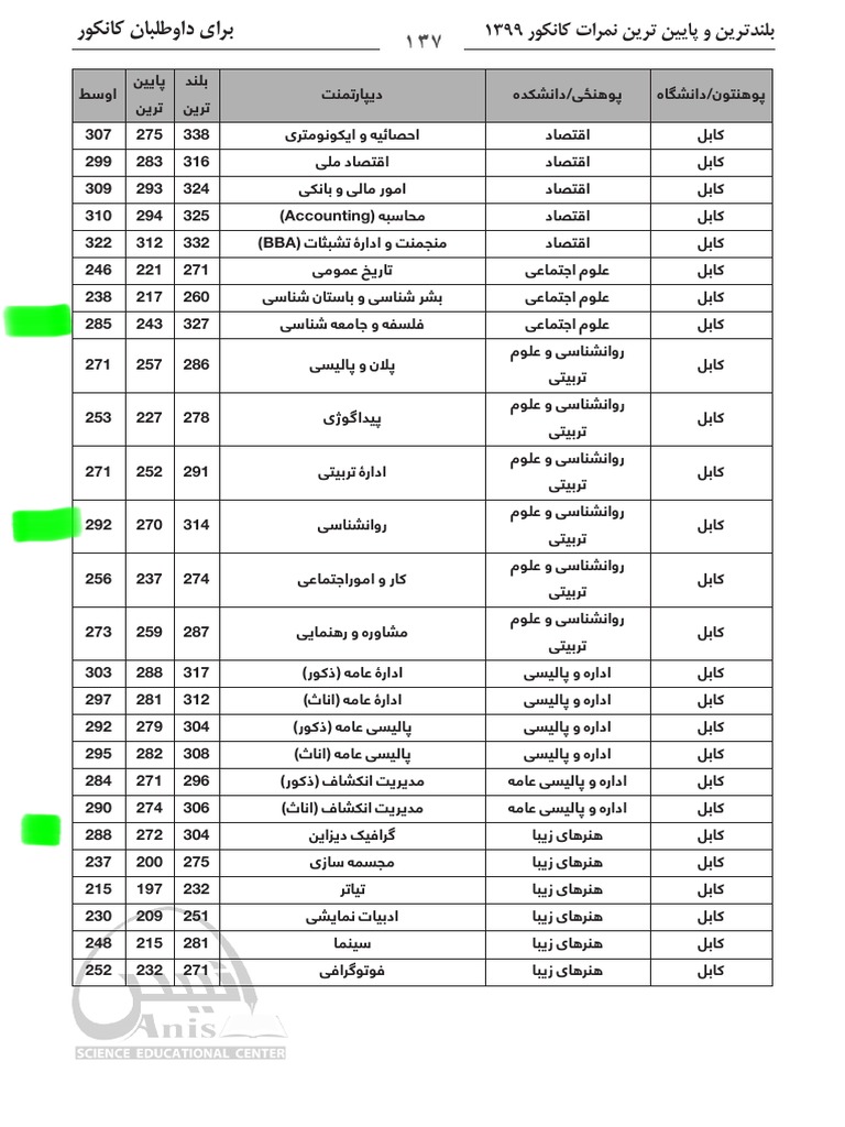 High and Low Kankor Scores 1399 | PDF