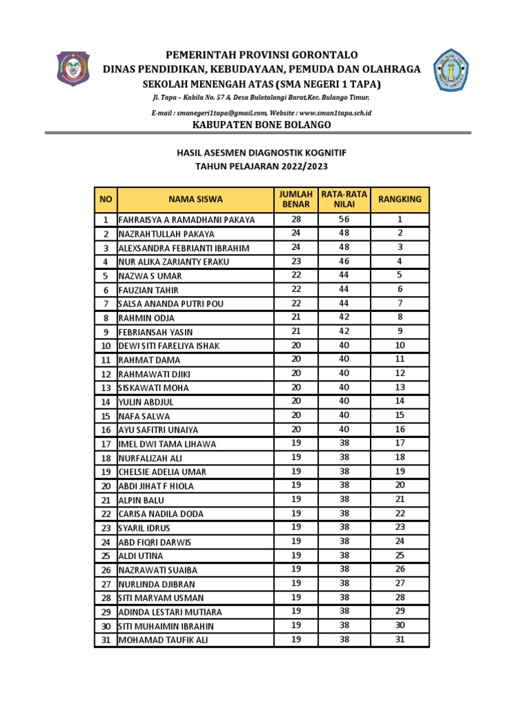 Pembagian Kelas Rangking 2022 | PDF