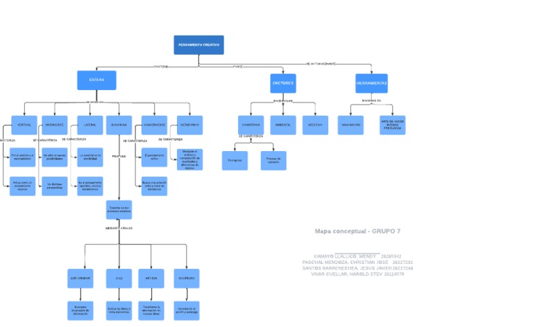Mapa Conceptual - GRUPO 7 | PDF | Pensamiento | Procesos mentales