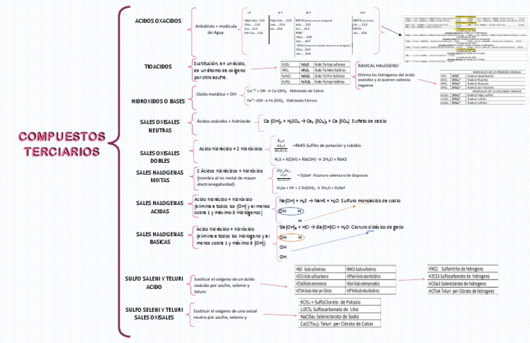Esquema - Compuestos Ternaros | PDF | Ácido | Hidróxido