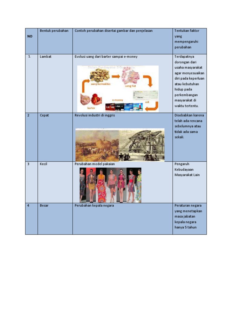 Contoh Perubahan Sosial | PDF