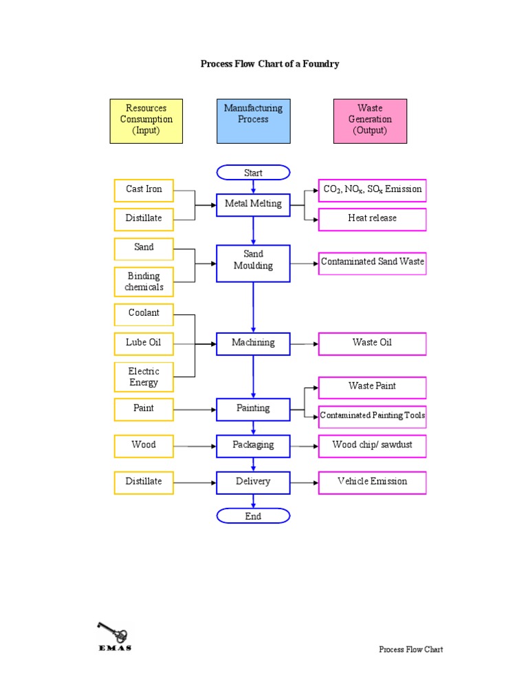 Process Flow Chart of A Foundry | PDF | Foundry | Waste