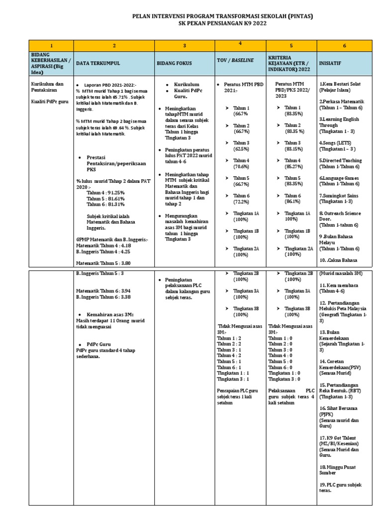 Pelan Intervensi Program Transformasi Sekolah | PDF
