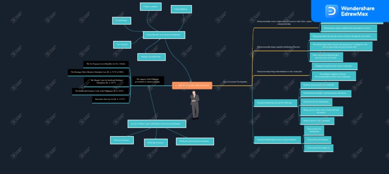 Mind Map For Entrepreneurship | PDF | Entrepreneurship | Taxes