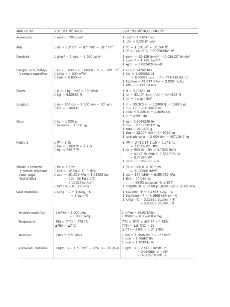 Tabla de Conversion | PDF
