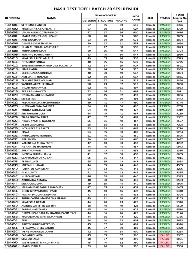 Nilai Remidi Batch 20 | PDF