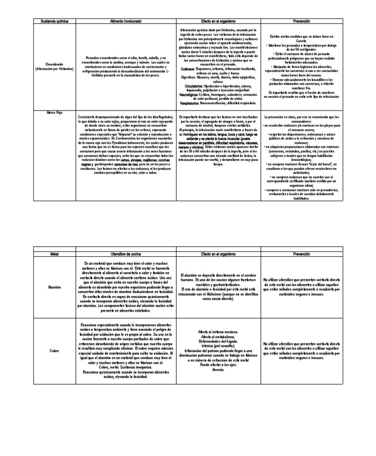 Tabla Escombroide Tarea 30-03 | PDF | Alimentos | Aluminio