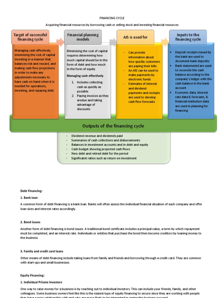 Financing Cycle | PDF | Debt | Corporate Finance