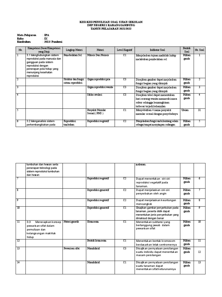 Kisi-Kisi Soal IPA Kelas IX | PDF