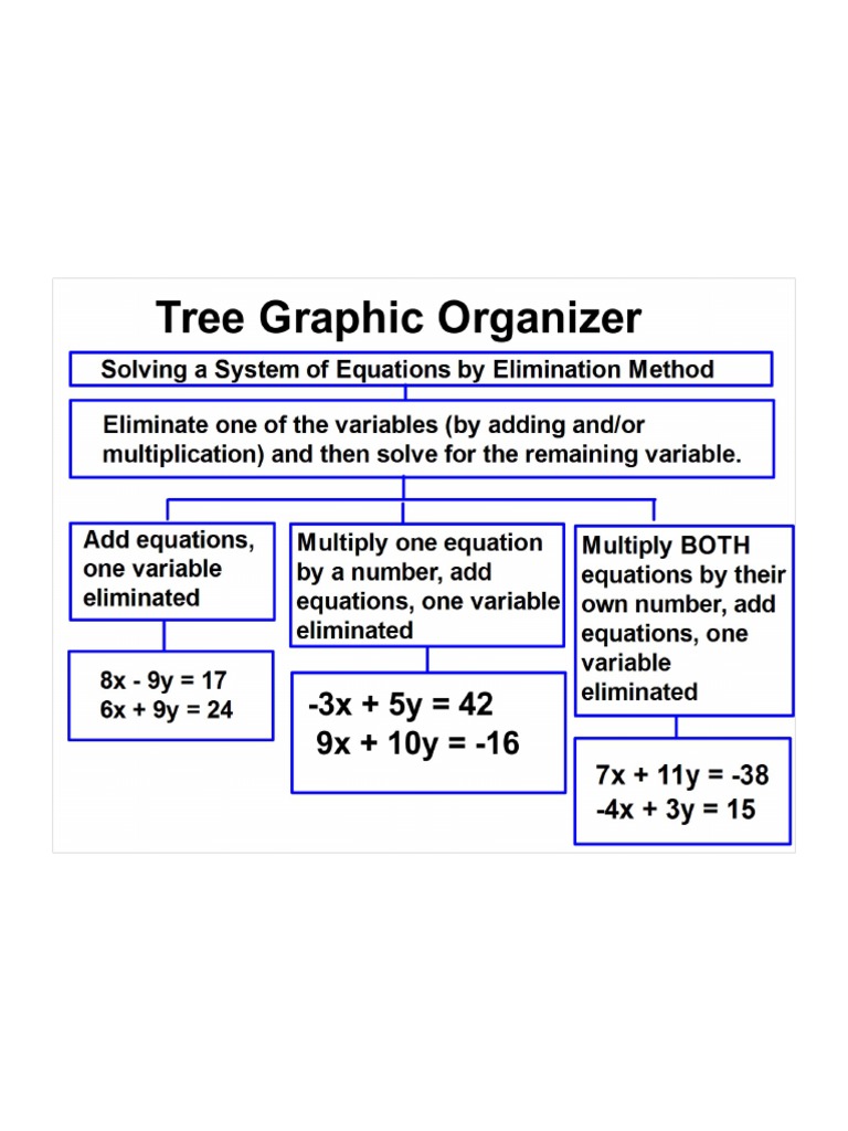 Tree Graphic Organizer - Solve Systems of Equations by Elimination | PDF