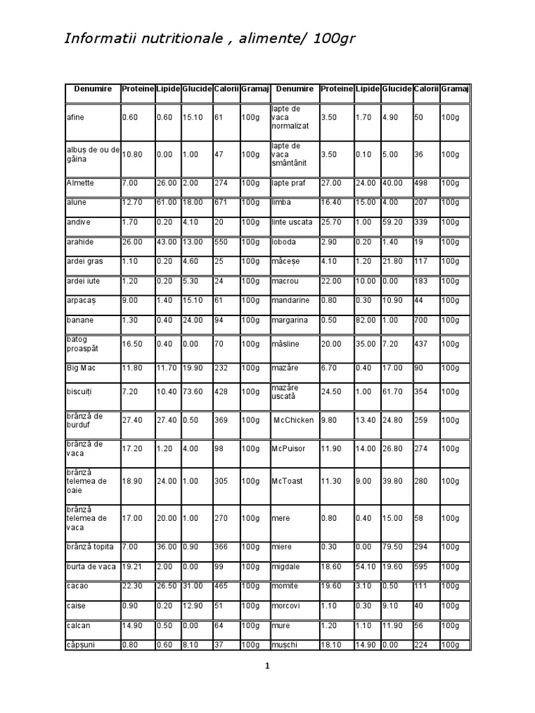 Tabel Cu Caloriile | PDF