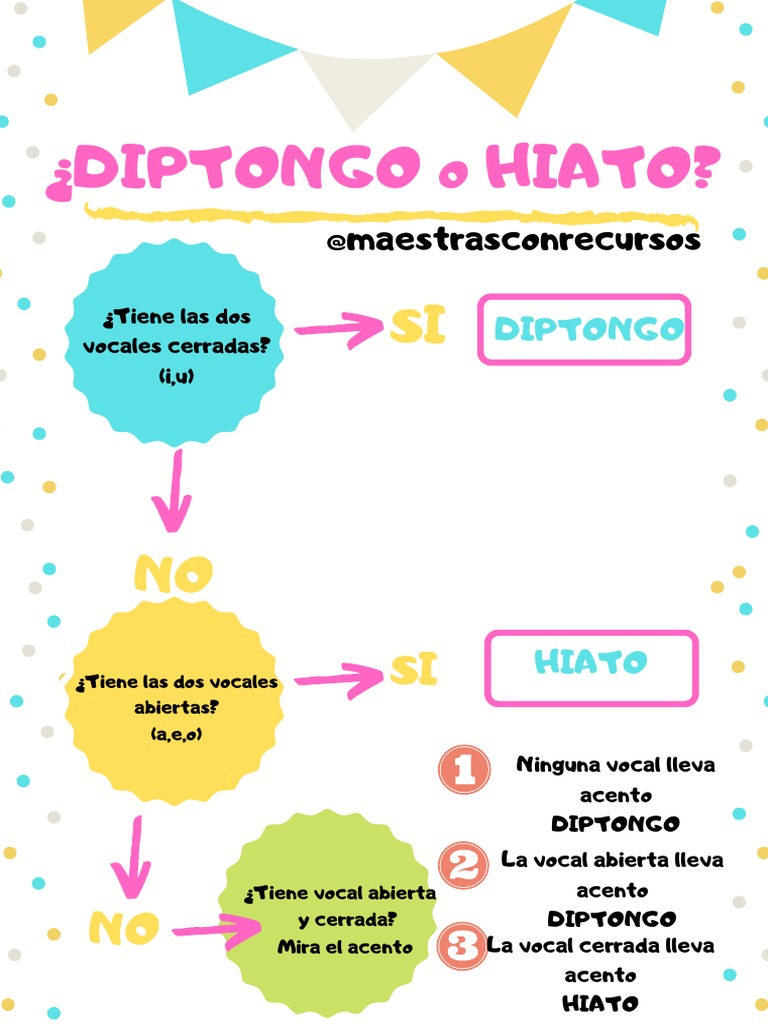 ¿DIPTONGO o HIATO | PDF | Artes del Lenguaje y Comunicación