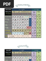 Kannada Alphabets Classification Chart | PDF