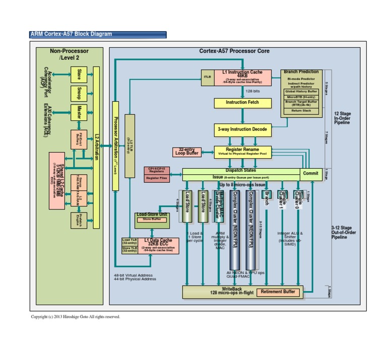 ARM Cortex-A57 Block Diagram | PDF | Cpu Cache | Digital Electronics